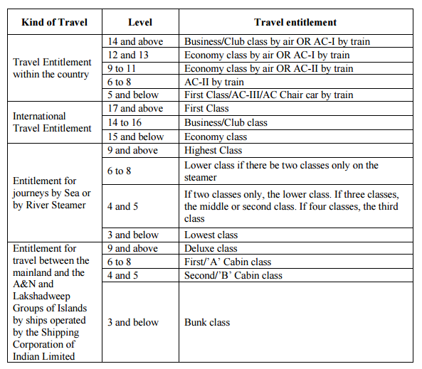 Travelling Allowance Analysis And Recommendations Of 7th Pay Travelling Allowance Analysis And Recommendations Of 7th Pay