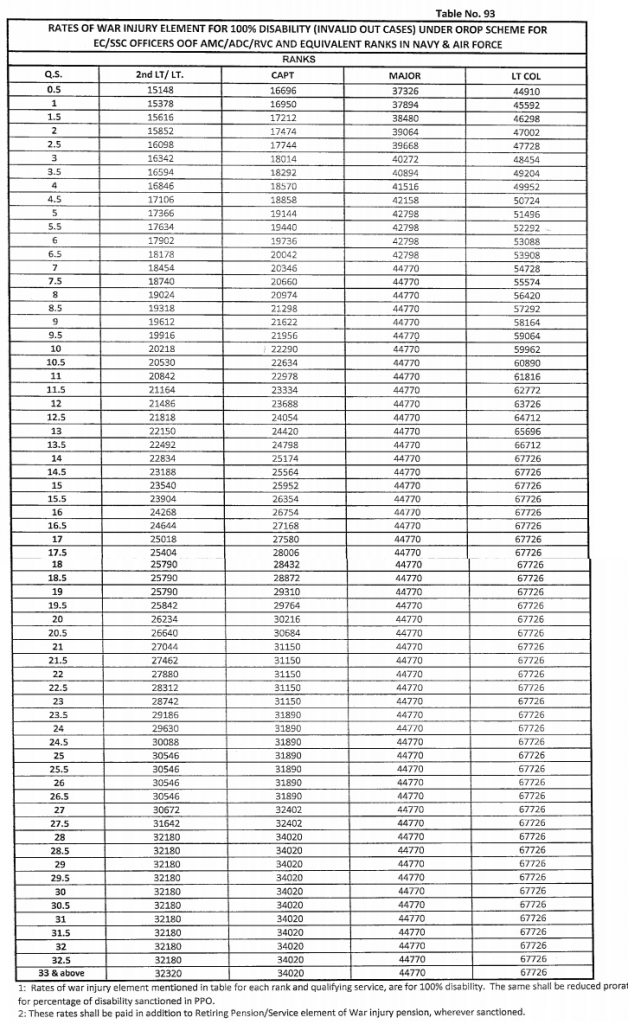 OROP — Central Government Employees Latest News